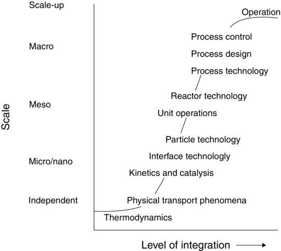 [PDF] Chemical Process Technology by Jacob A. Moulijn eBook | Perlego