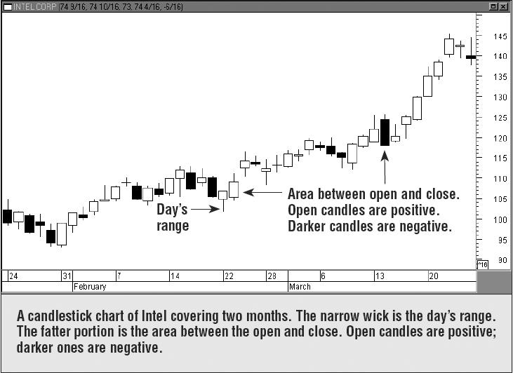 [PDF] Charting Made Easy by John J. Murphy eBook | Perlego