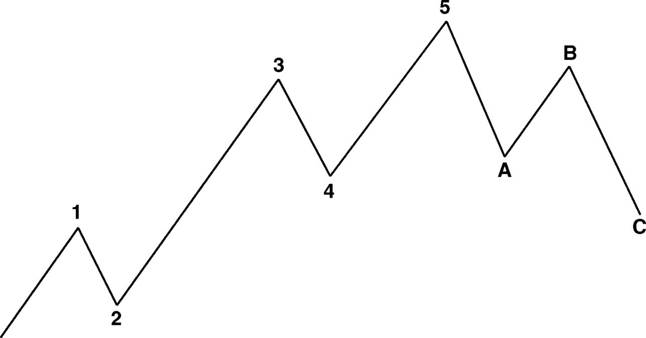 [PDF] Harmonic Elliott Wave by Ian Copsey eBook | Perlego