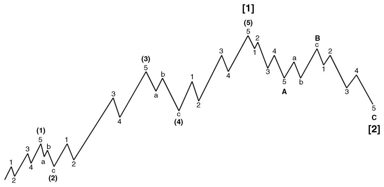 [PDF] Harmonic Elliott Wave by Ian Copsey eBook | Perlego