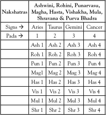 [PDF] Nakshatras by eBook | Perlego