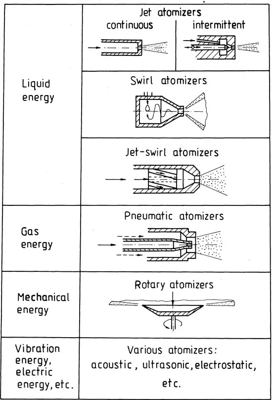 [PDF] Liquid Atomization by L.P. Bayvel | 9780891169598, 9781351434959