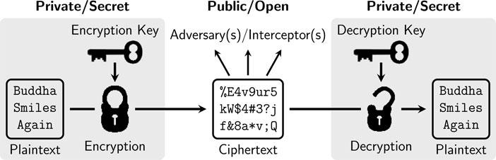 [PDF] Introduction to Cryptography by Sahadeo Padhye eBook | Perlego