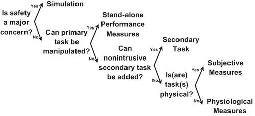 [PDF] Workload Measures by Valerie Jane Gawron eBook | Perlego