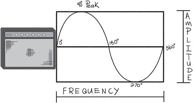 [PDF] Audio Engineering 101 by Tim Dittmar eBook | Perlego