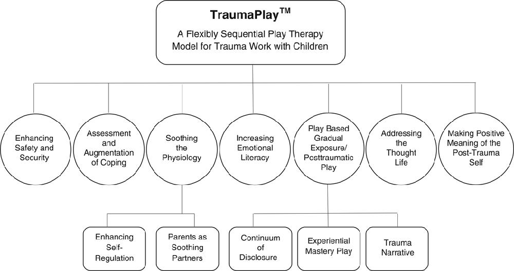 [PDF] Trauma and Play Therapy by Paris Goodyear-Brown eBook | Perlego
