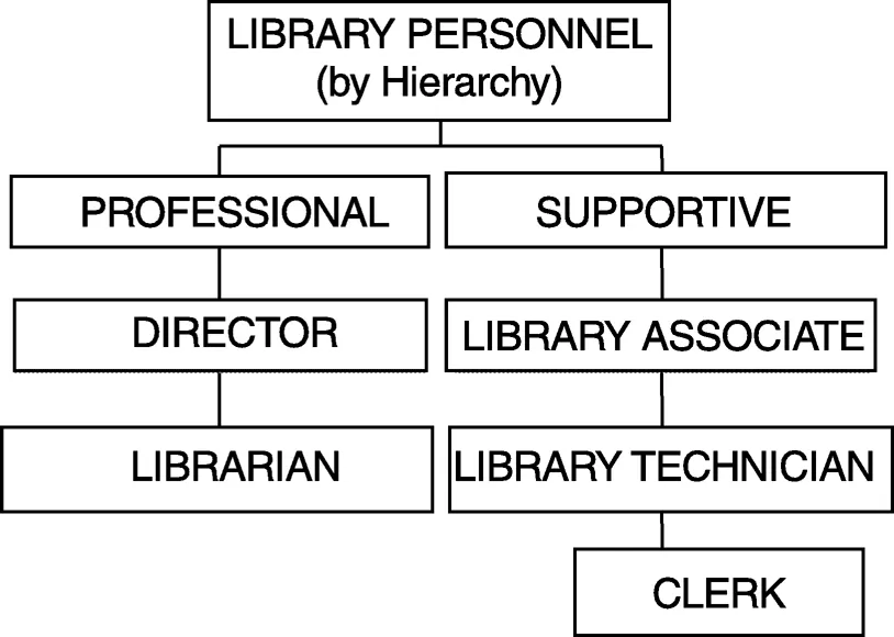 [PDF] Cataloging and Classification for Library Technicians, Second ...