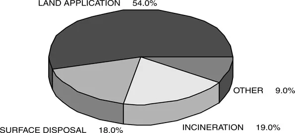[PDF] Land Application of Sewage Sludge and Biosolids by Eliot Epstein ...