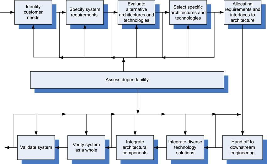 [PDF] Agile Systems Engineering by Bruce Powel Douglass eBook | Perlego
