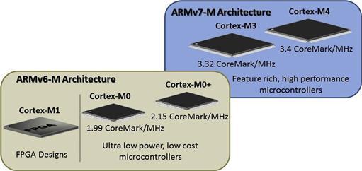 [PDF] The Definitive Guide to ARM® Cortex®-M3 and Cortex®-M4 Processors ...