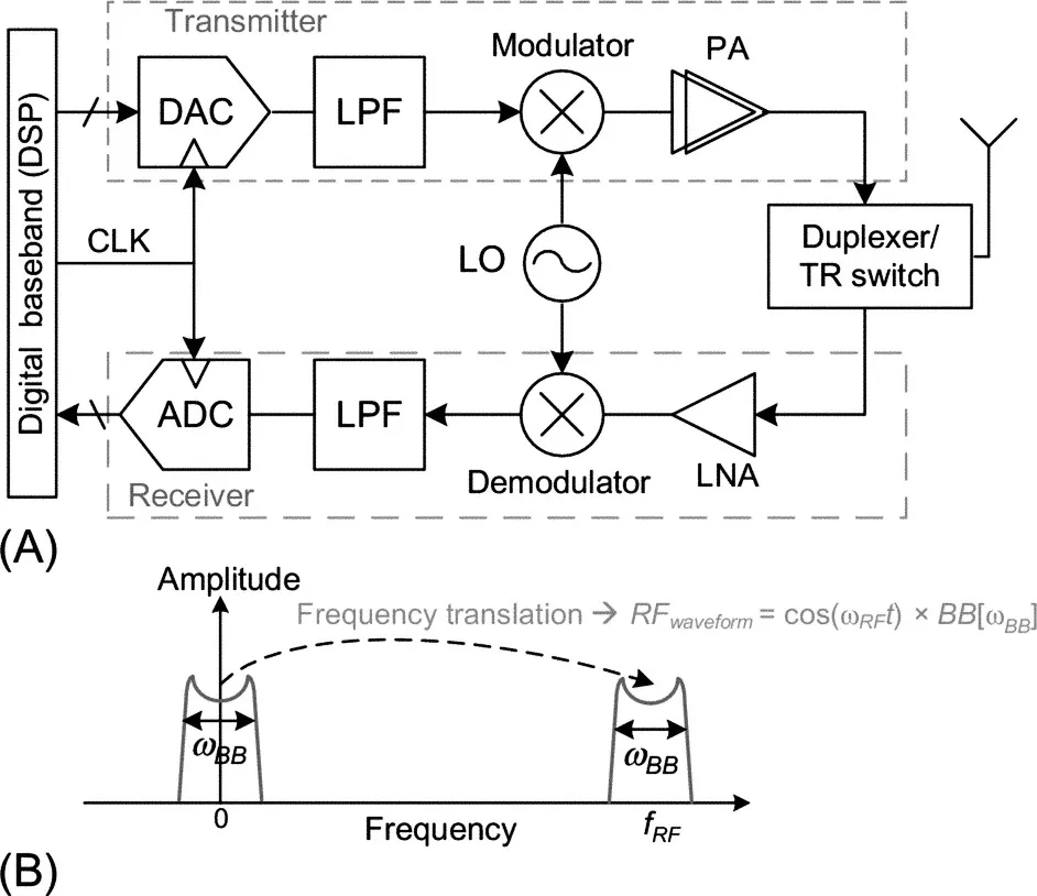 [PDF] Radio-Frequency Digital-to-Analog Converters de Morteza S Alavi ...