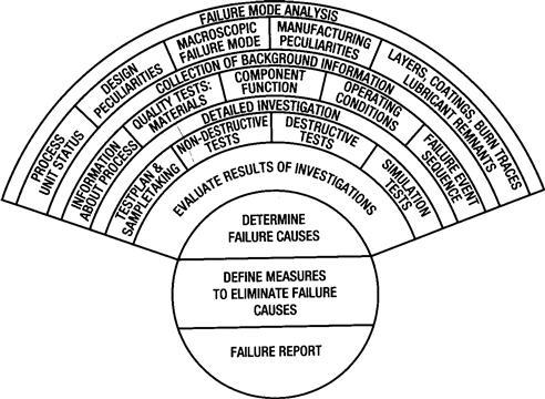 [PDF] Machinery Failure Analysis and Troubleshooting by Heinz P. Bloch ...
