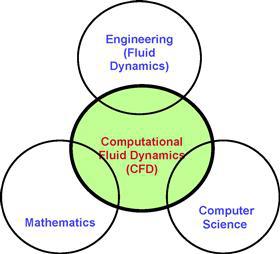 [PDF] Computational Fluid Dynamics by Jiyuan Tu eBook | Perlego