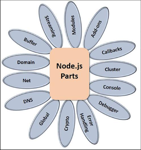 [PDF] Node.js Guidebook by Dhruti Shah eBook | Perlego