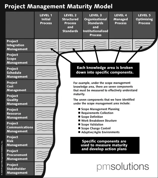 [PDF] Project Management Maturity Model by J. Kent Crawford, 4th ...