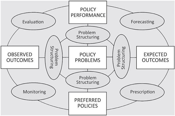 [PDF] Public Policy Analysis by William N. Dunn eBook | Perlego