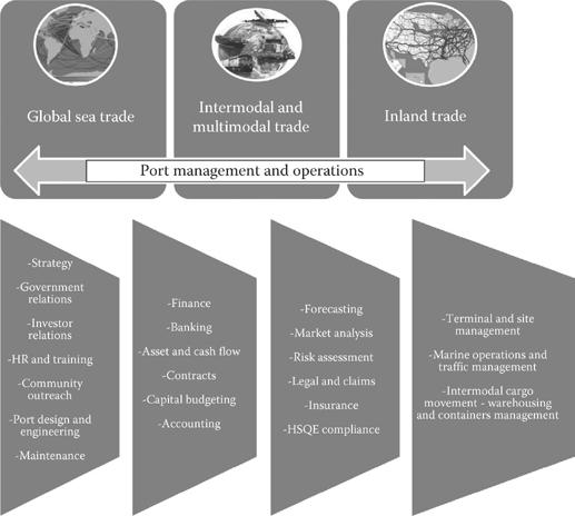 [PDF] Port Management and Operations by Maria G. Burns eBook | Perlego
