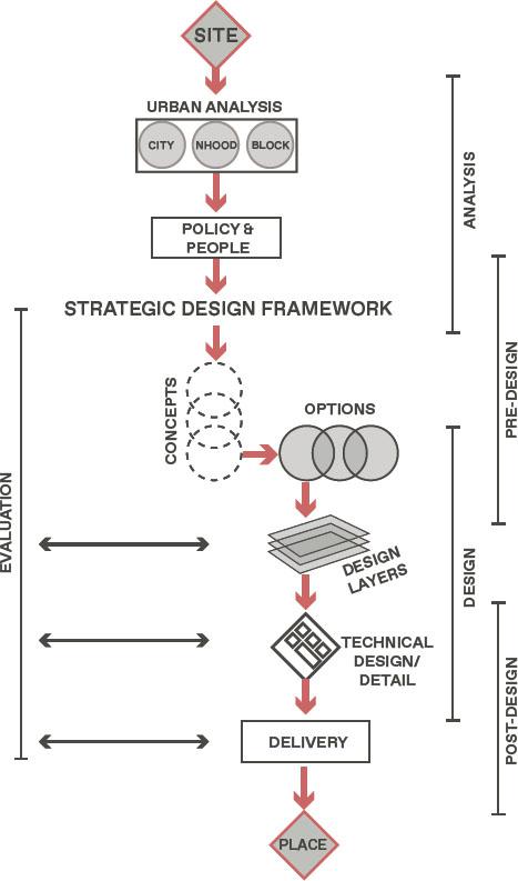 [PDF] The Urban Design Process by Philip Black eBook | Perlego