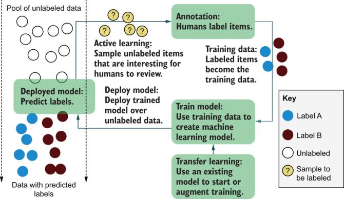 [PDF] Human-in-the-Loop Machine Learning by Robert (Munro) Monarch ...
