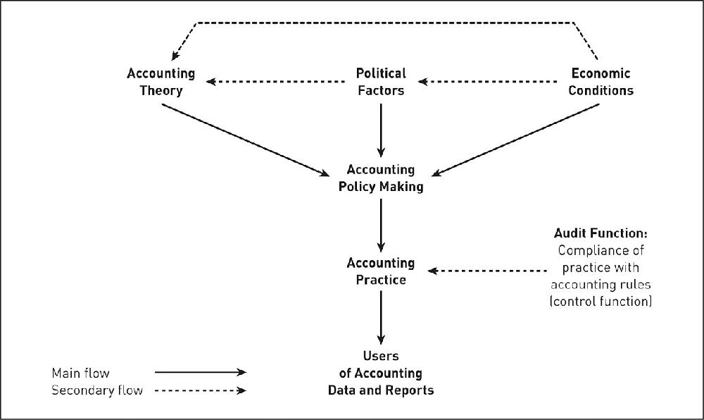 [PDF] Accounting Theory by Harry I. Wolk eBook | Perlego
