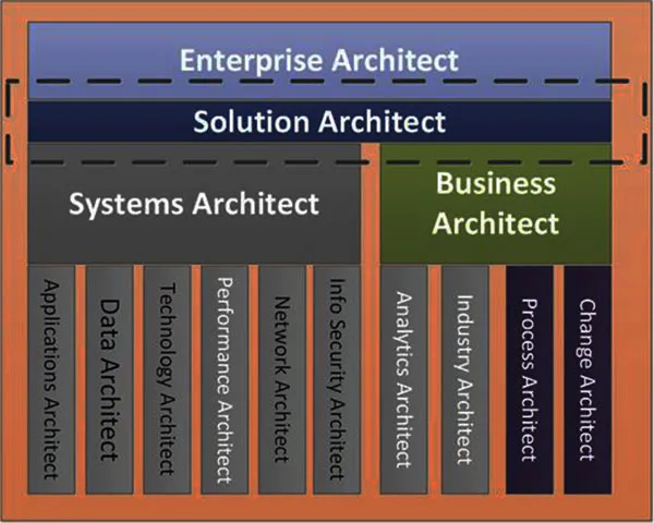 [PDF] Enterprise Solution Architecture - Strategy Guide by Nitesh Garg ...
