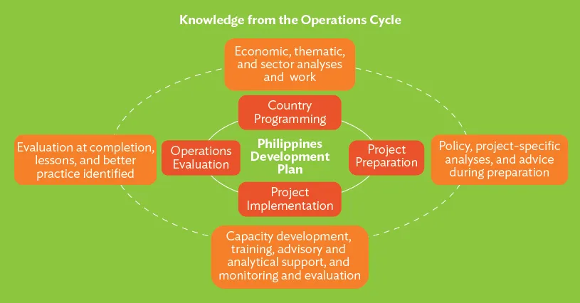 [PDF] The Philippines Country Knowledge Strategy and Plan, 2012–2017 by ...
