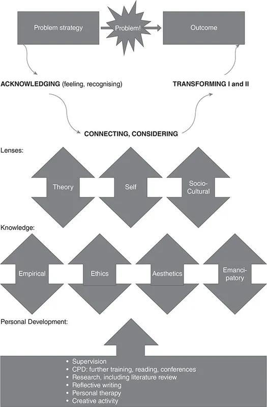 [PDF] Reflective Practice and Personal Development in Counselling and ...