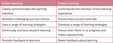 [PDF] Teaching Mathematics in the Visible Learning Classroom, High ...
