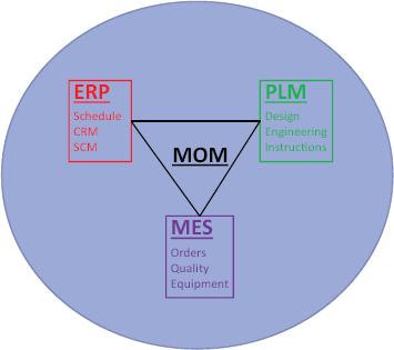 [PDF] Manufacturing Execution Systems: An Operations Management ...