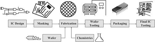 [PDF] Principles of Verilog Digital Design by Wen-Long Chin eBook | Perlego
