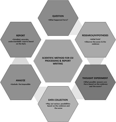 [PDF] Report Writing for Crime Scene Investigators by Laura Pazarena ...