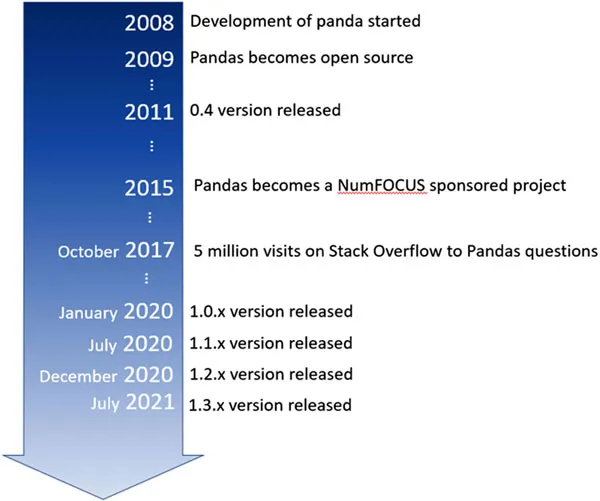 [PDF] Pandas in 7 Days by Fabio Nelli | 9789355512130