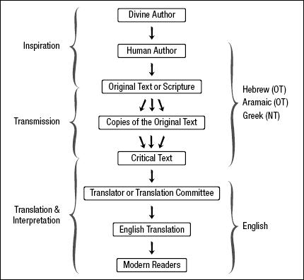 [PDF] Grasping God's Word by J. Scott Duvall eBook | Perlego