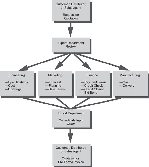 [PDF] Export/Import Procedures and Documentation by Donna Bade eBook ...