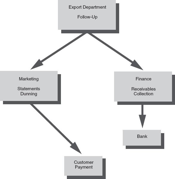 [PDF] Export/Import Procedures and Documentation by Donna Bade eBook ...
