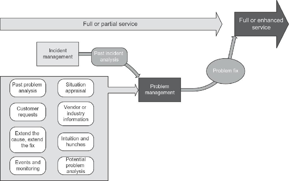 [PDF] Problem Management by Michael G. Hall eBook | Perlego
