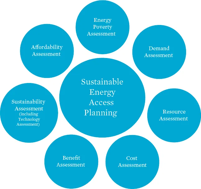 [PDF] Sustainable Energy Access Planning | 9789292610401, 9789292610418