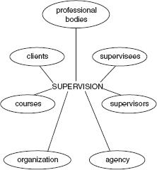 [PDF] Group Supervision by Brigid Proctor eBook | Perlego