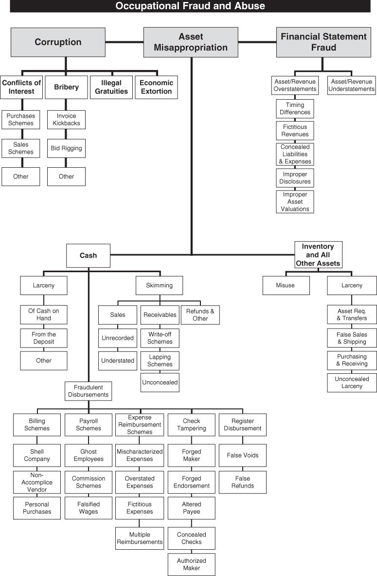 [PDF] Corporate Fraud Handbook by Joseph T. Wells eBook | Perlego