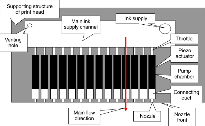 [PDF] Design of Piezo Inkjet Print Heads by J. Frits Dijksman ...