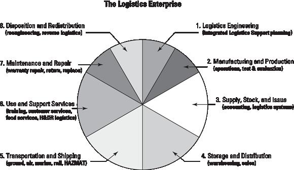 [PDF] Global Logistics For Dummies by eBook | Perlego
