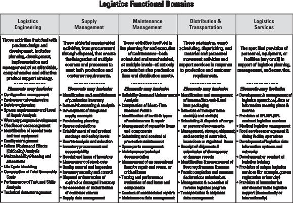 [PDF] Global Logistics For Dummies by eBook | Perlego