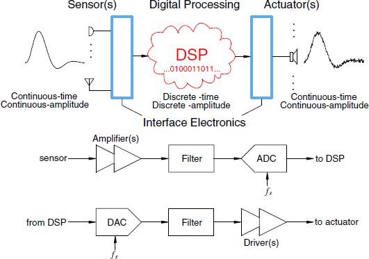 [PDF] Understanding Delta-Sigma Data Converters by Shanthi Pavan eBook ...