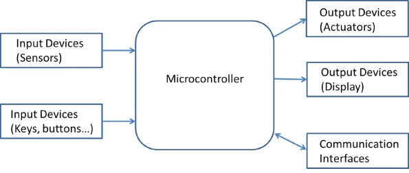 [PDF] Designing Embedded Systems and the Internet of Things (IoT) with ...