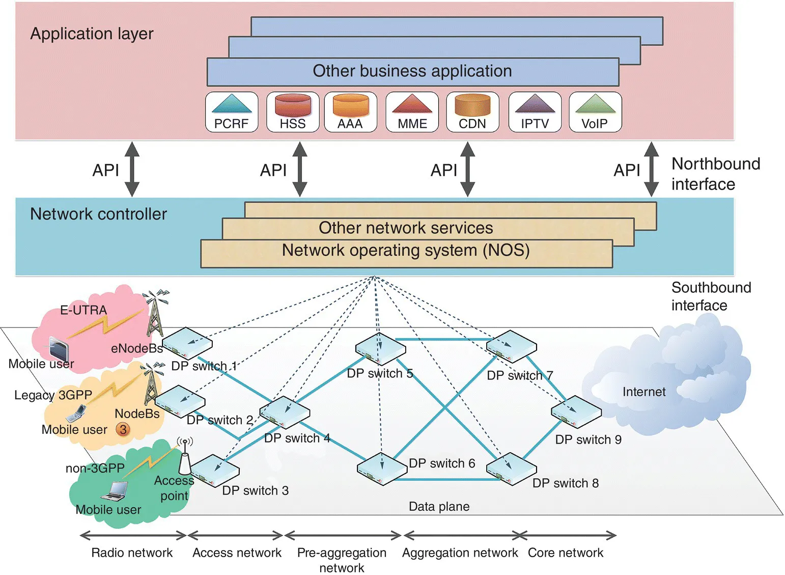 [PDF] Software Defined Mobile Networks (SDMN) by Madhusanka Liyanage | 9781118900284, 9781118900260